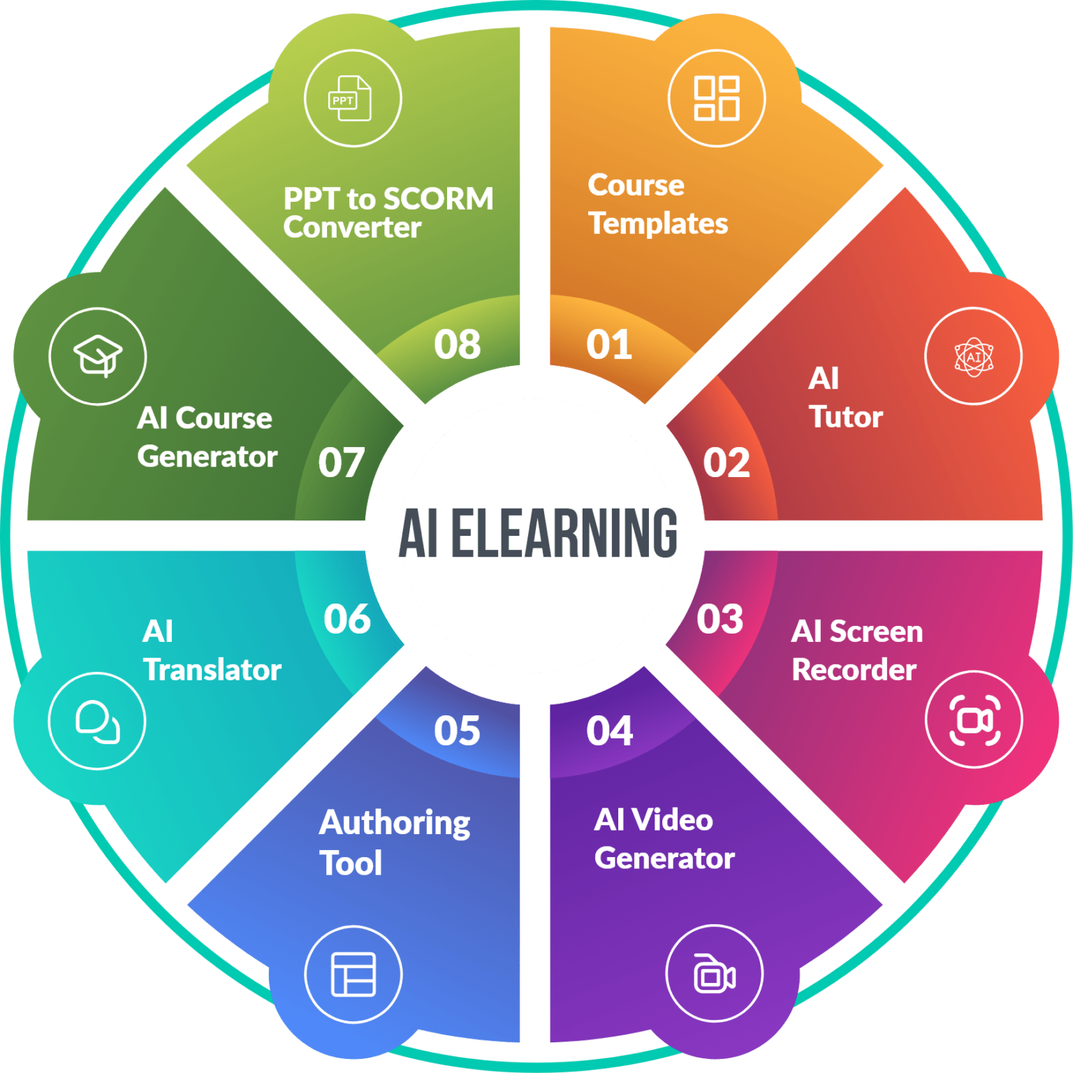 Ai eLearning Authoring Tool | Create courses in Minute