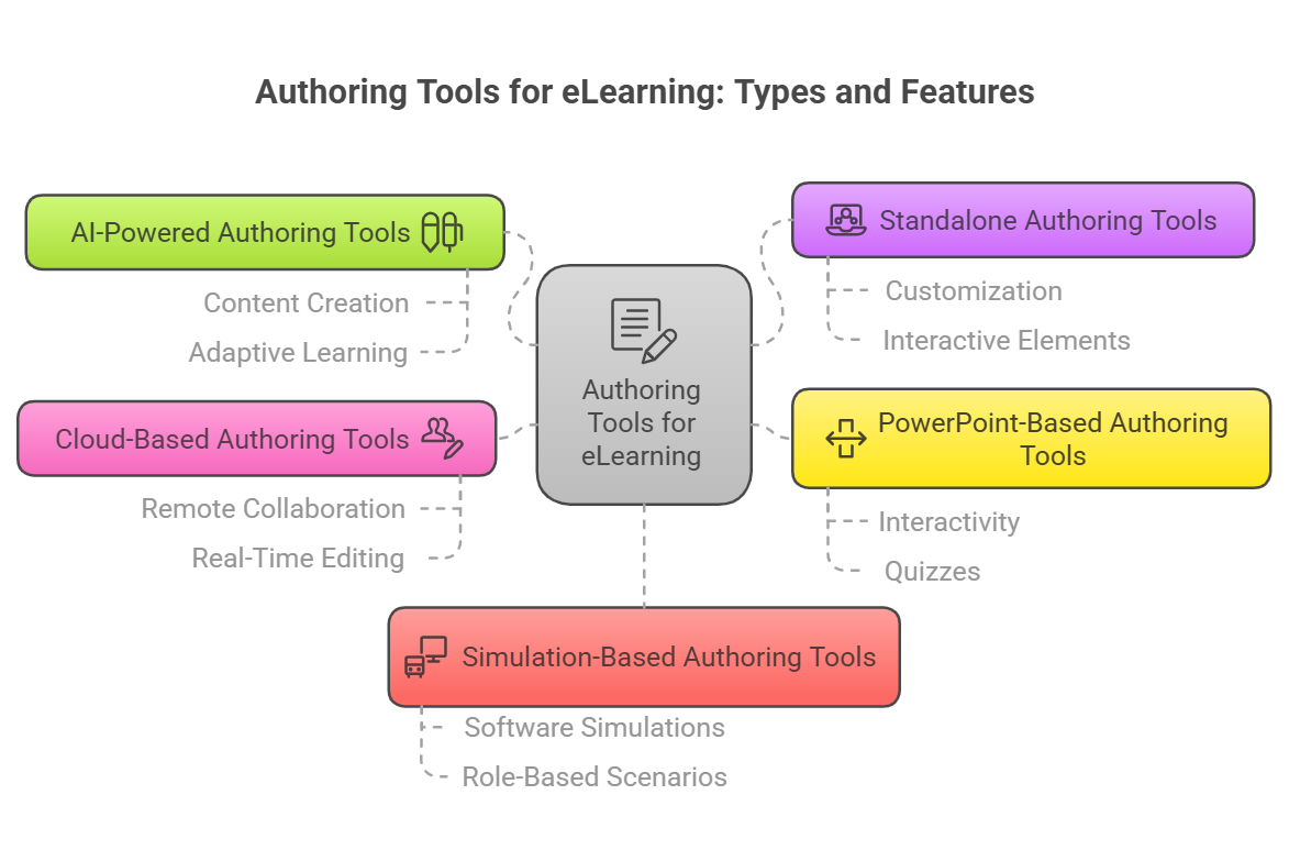 24 Best eLearning Authoring Tools Latest updated List (2025)