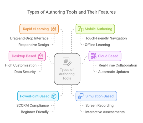 Types Of Authoring Tools You Must Know