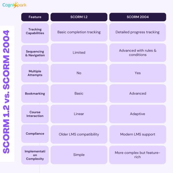 What is SCORM 1.2 vs. SCORM 2004?