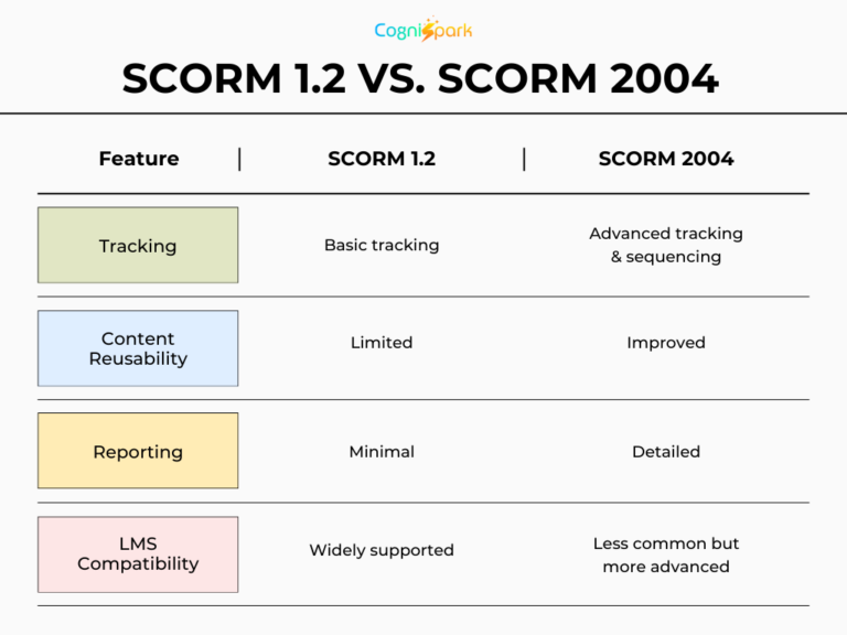 Best SCORM Authoring tools: Types, Key features and Best Picks