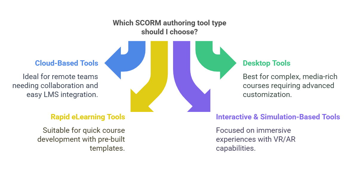 Best SCORM Authoring tools: Types, Key features and Best Picks