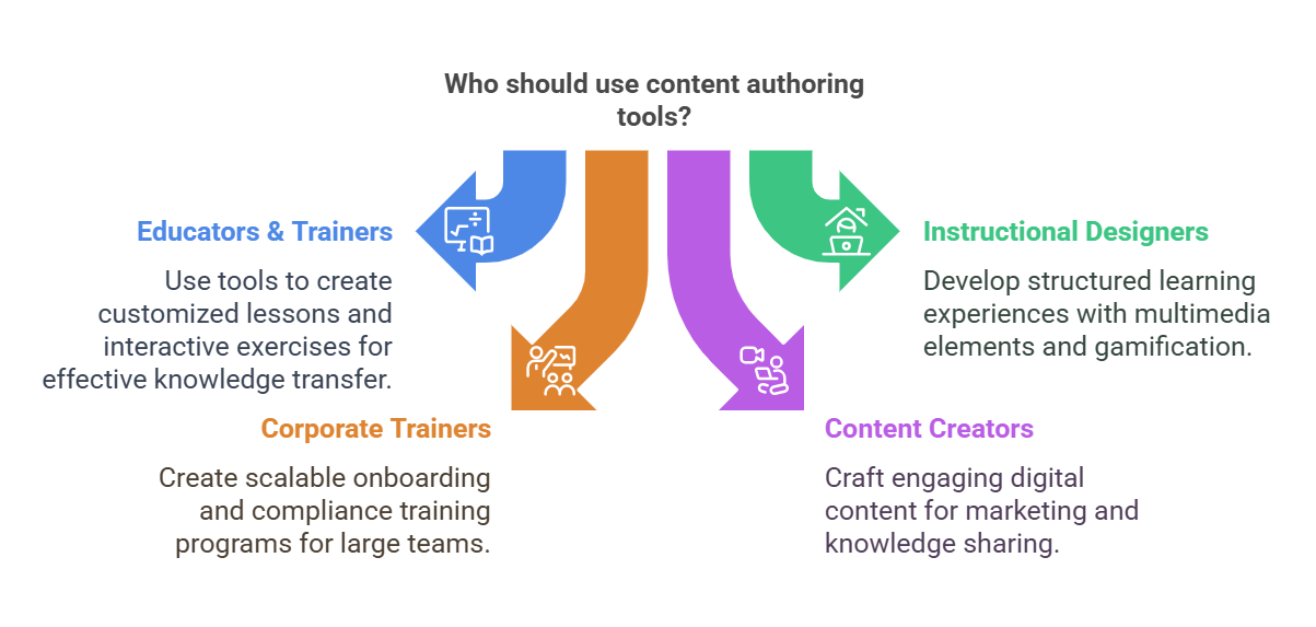 Content Authoring Tools: Types, Features, Benefits & Best Picks