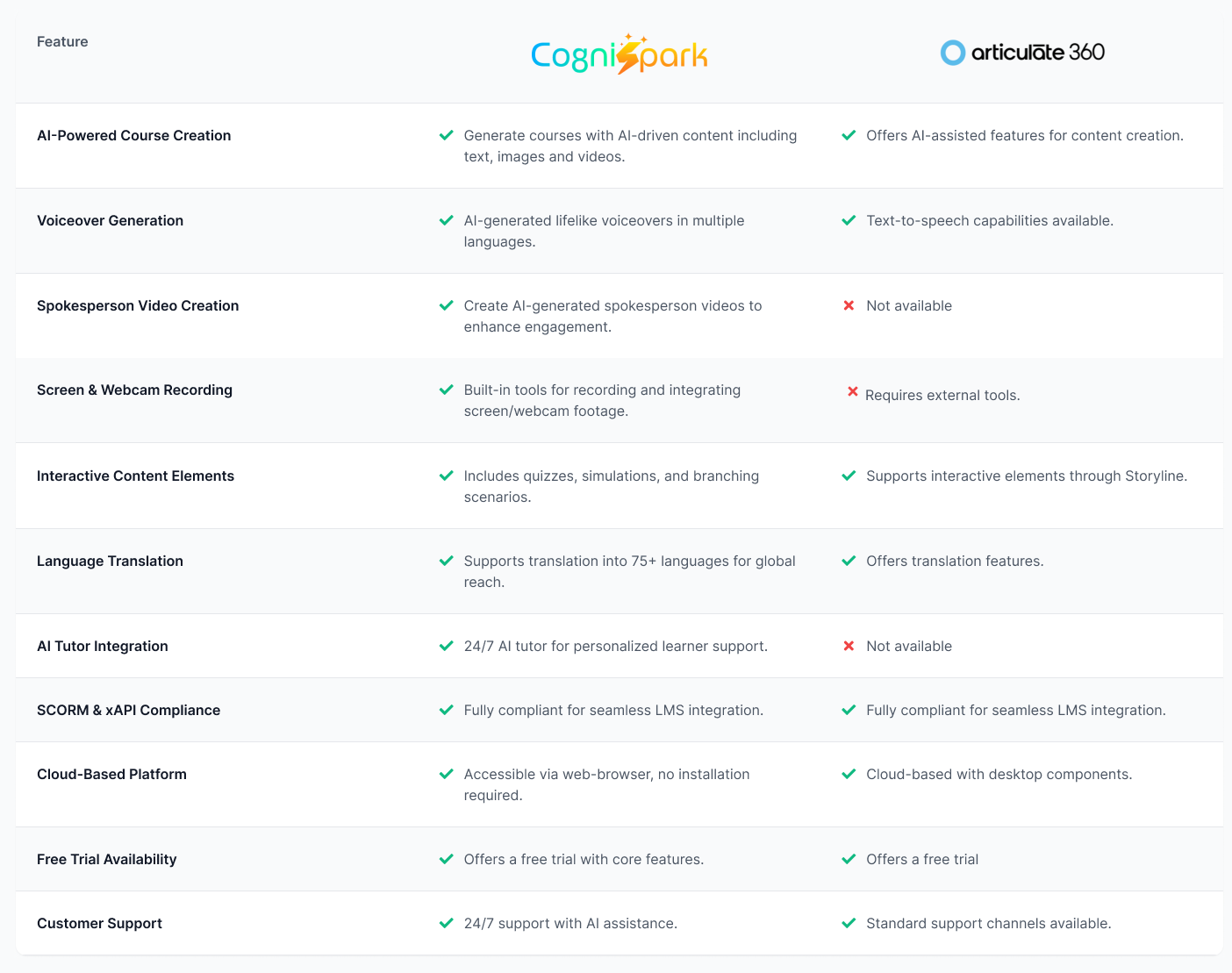 Top Articulate 360 Alternative In 2025
