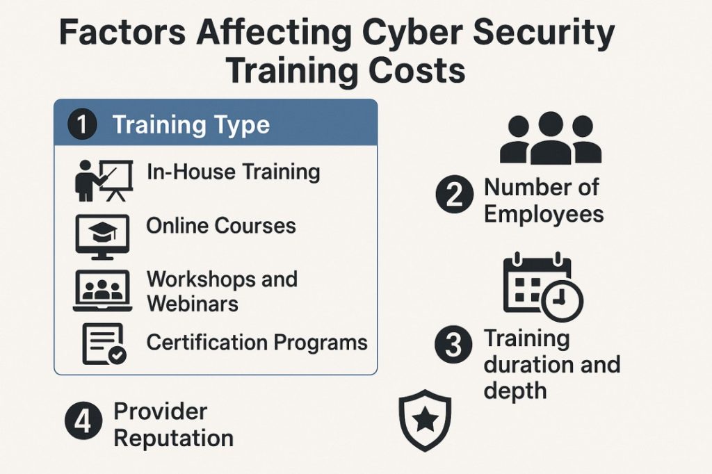 How much does cyber security training for employees cost?